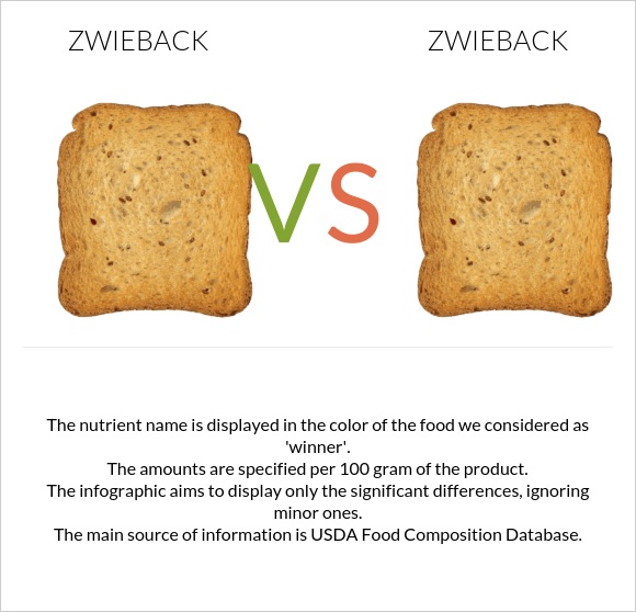 Zwieback vs. Zwieback — In-Depth Nutrition Comparison