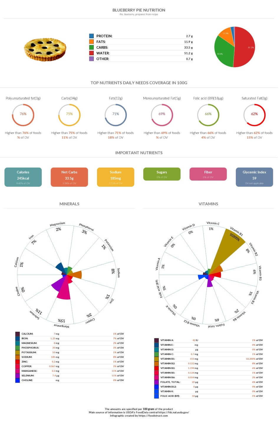 Blueberry pie nutrition, glycemic index, calories and serving size