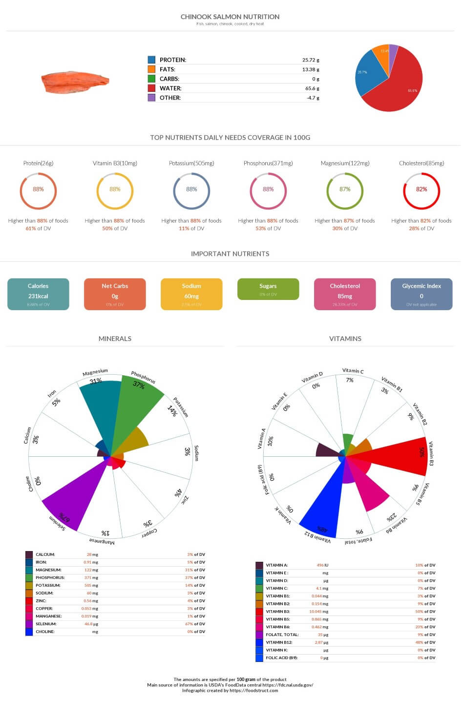 Chinook salmon nutrition, glycemic index, acidty and serving size