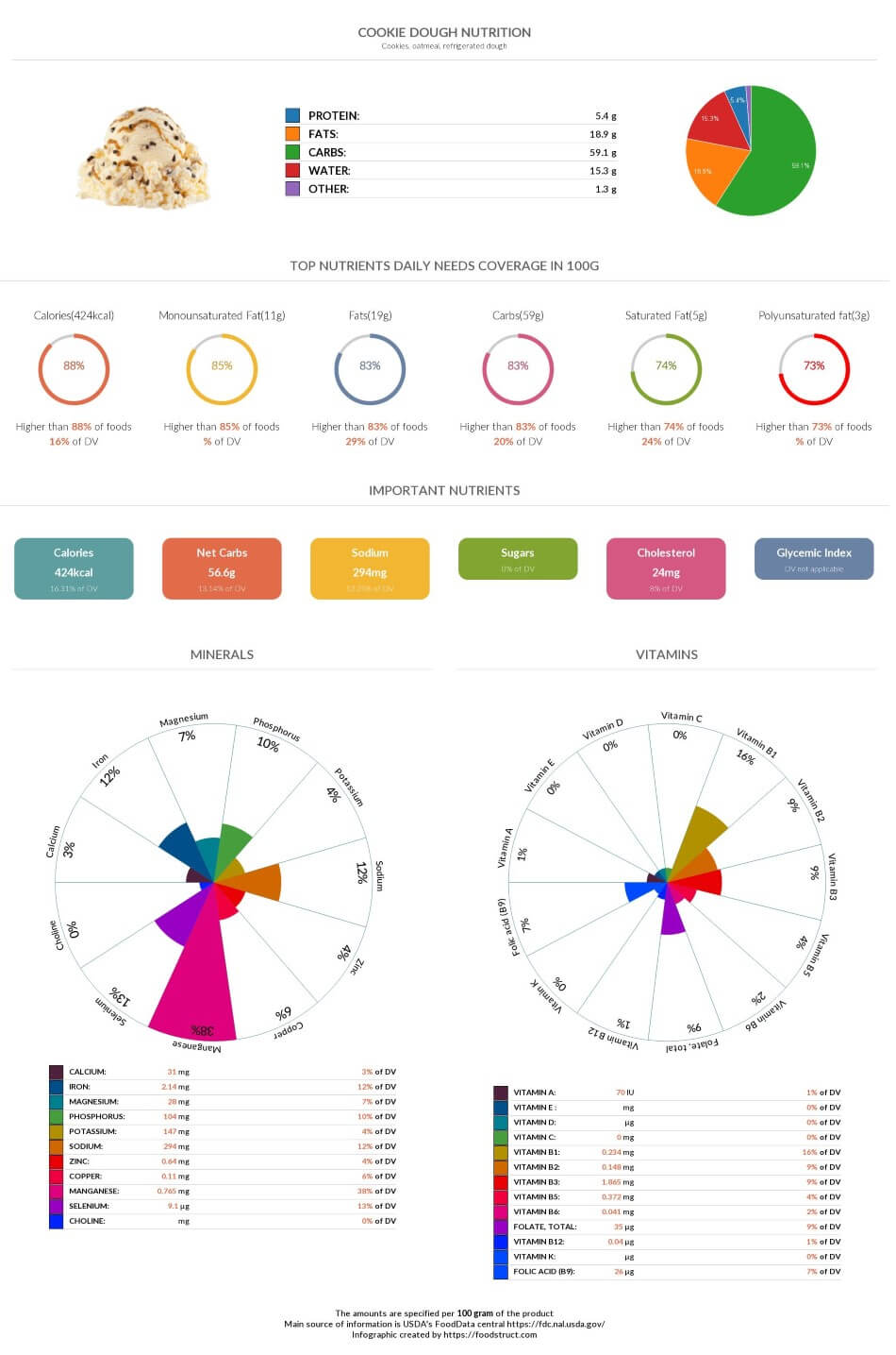 Cookie dough nutrition chart and nutrient comparison