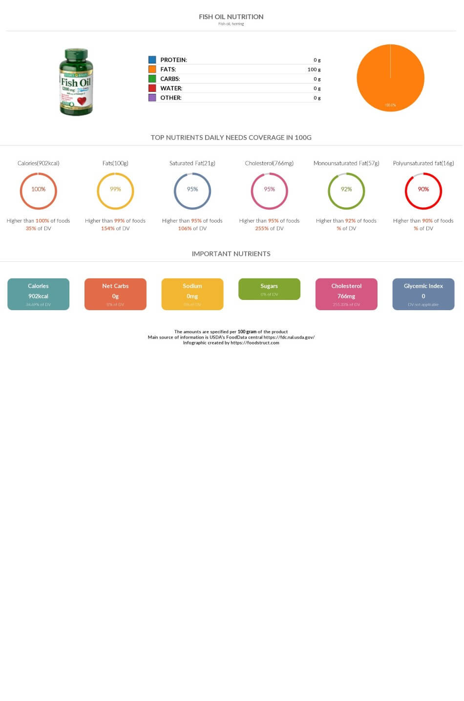 Fish oil nutrition, glycemic index, acidty and serving size