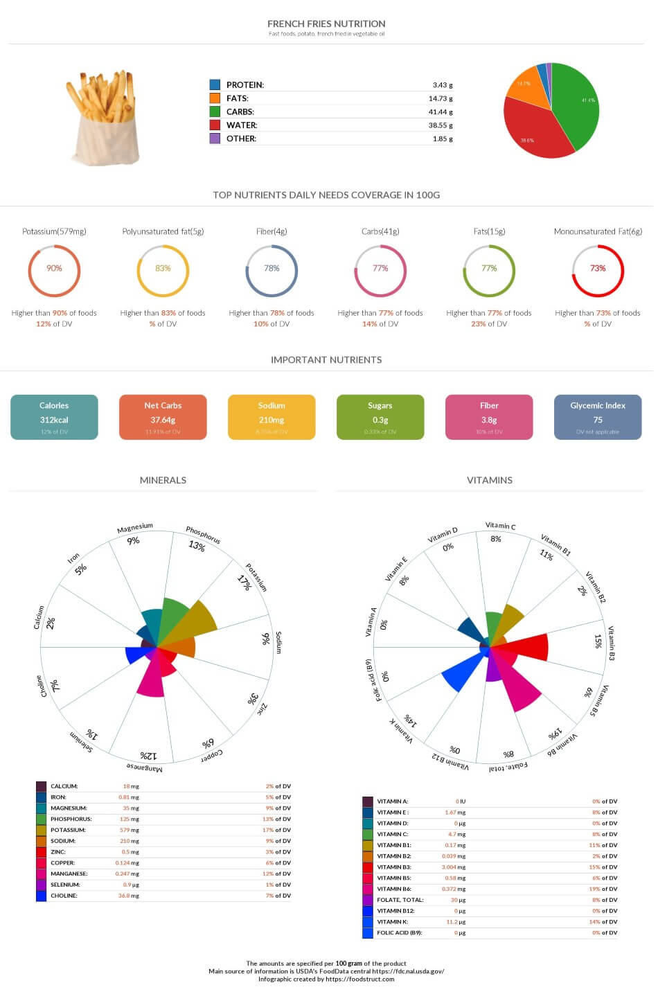 French fries nutrition, glycemic index, acidty and serving size