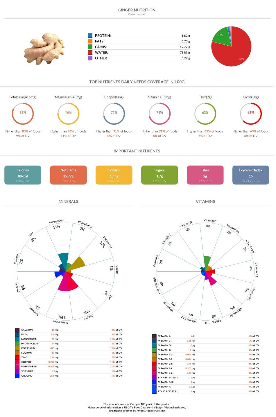 Ginger nutrition chart, glycemic index and rich nutrients