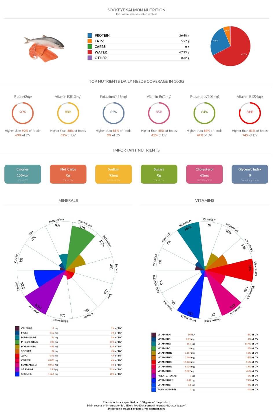 Sockeye salmon nutrition, glycemic index, acidty and serving size