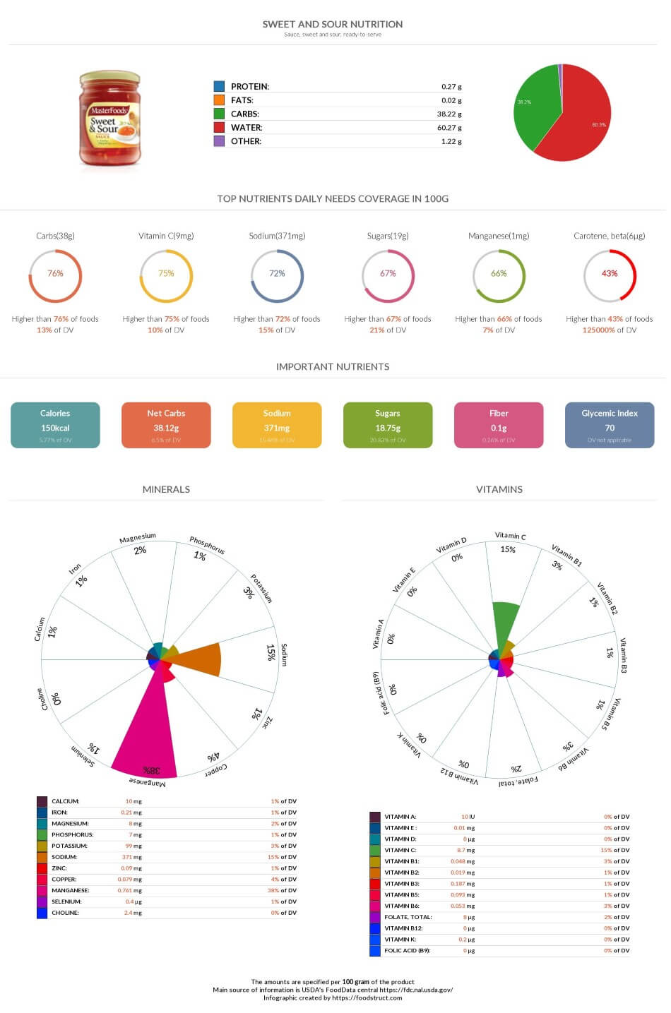 Sweet and sour nutrition, glycemic index, acidty and serving size