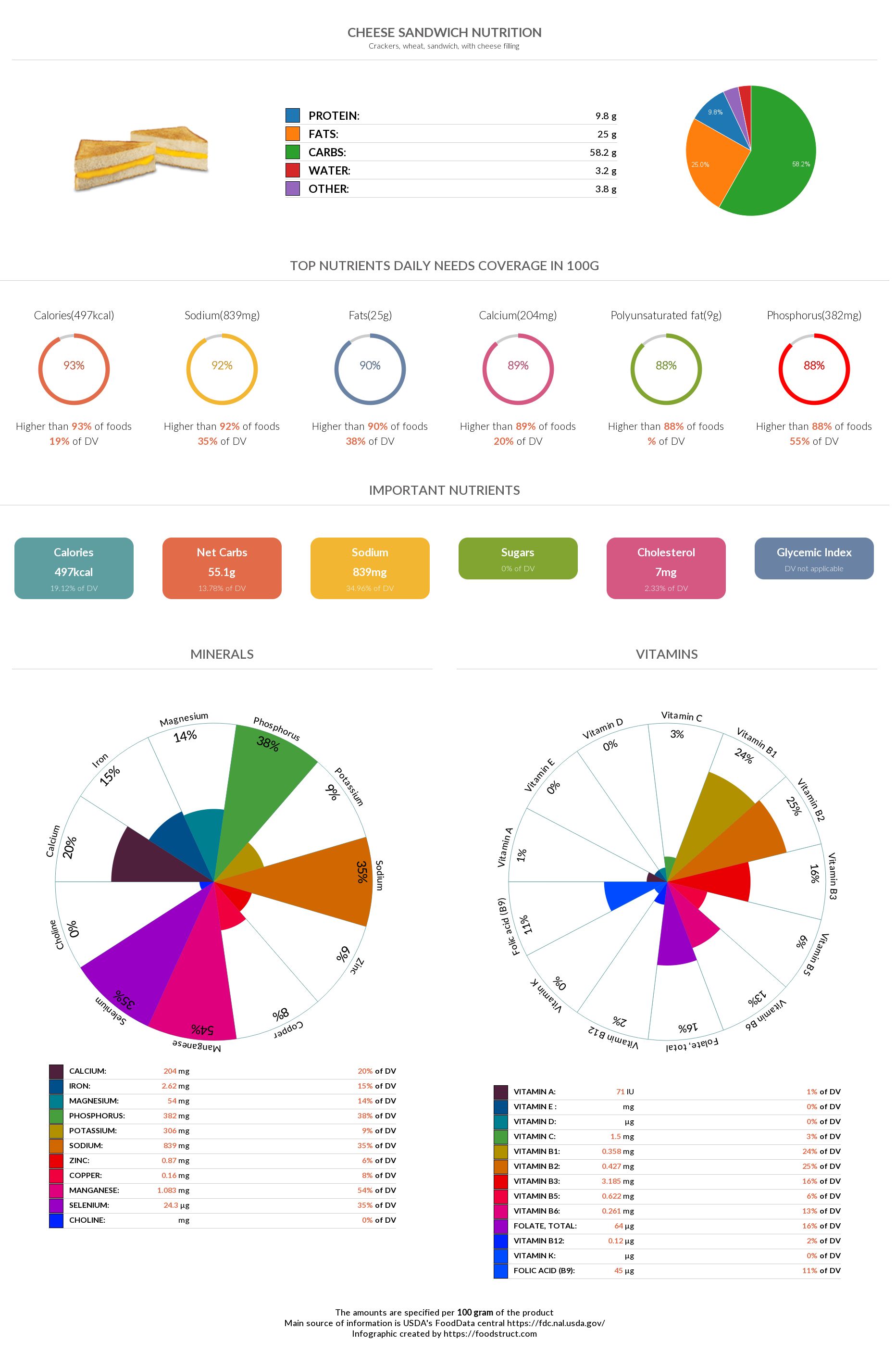 Cheese sandwich nutrition chart and nutrient comparison